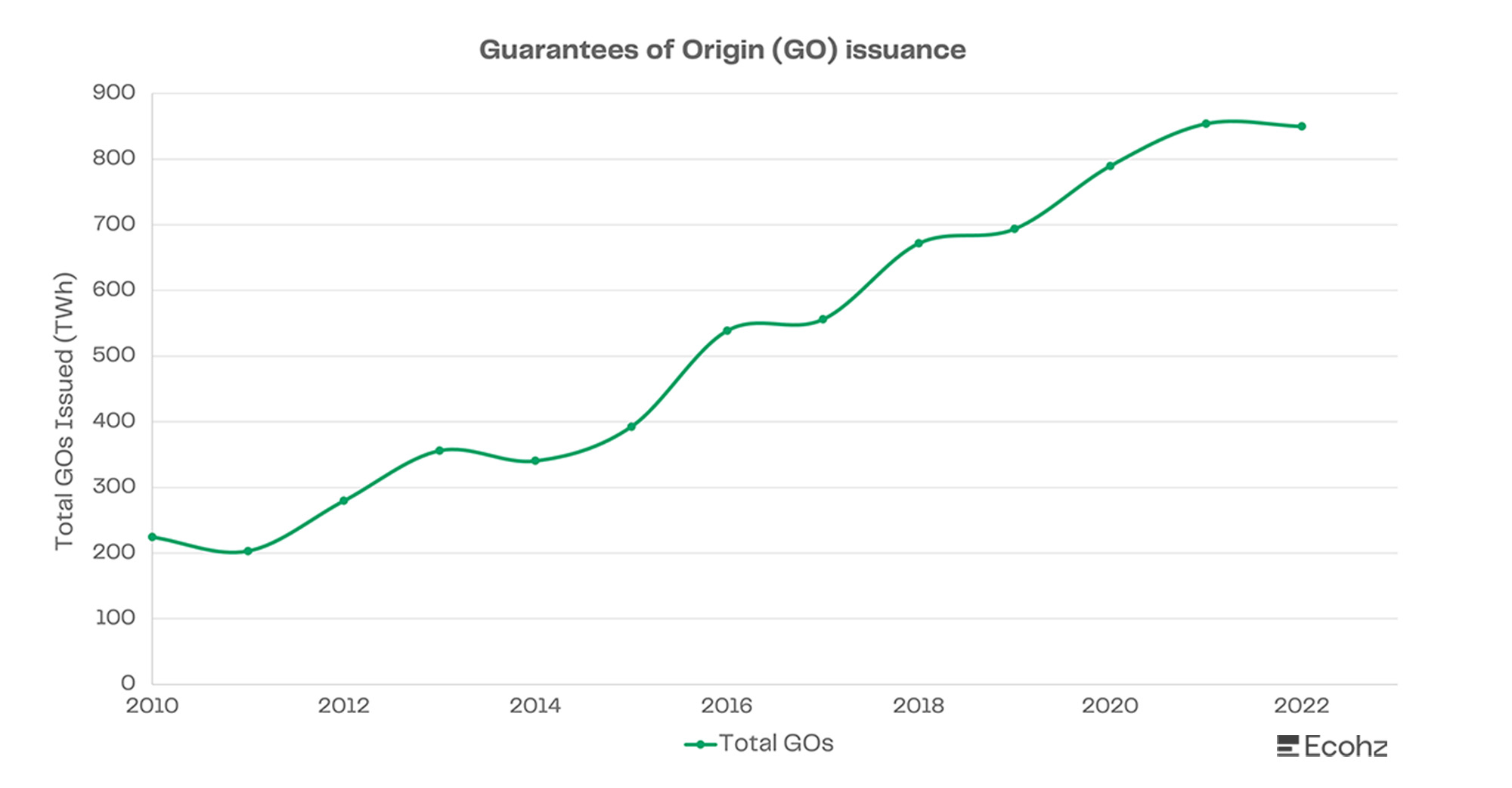 A booming Guarantees of Origin market could drive record investments in ...