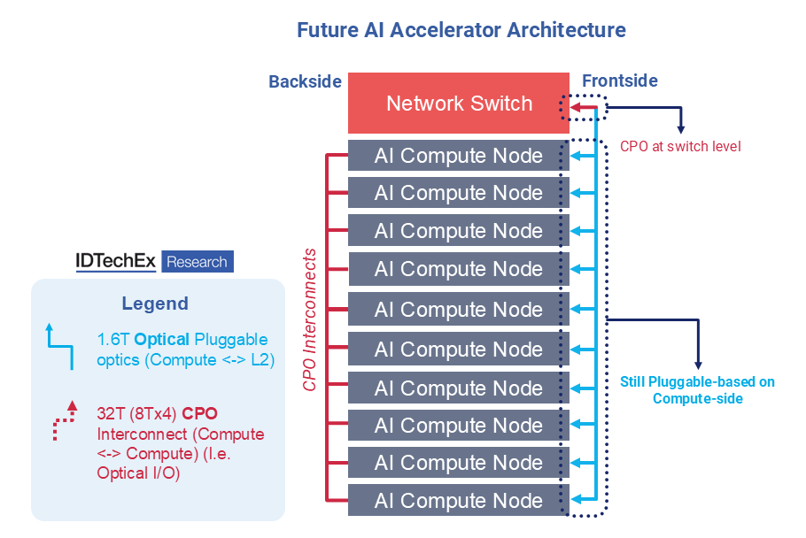 Transforming Interconnects in AI Systems: The Role of Co-Packaged ...