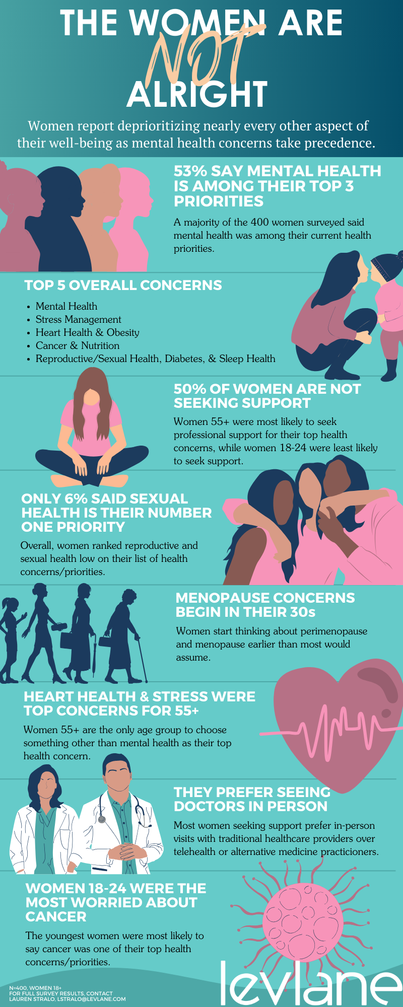 Across all ages 18+, just 6% of all women reported sexual health as ...