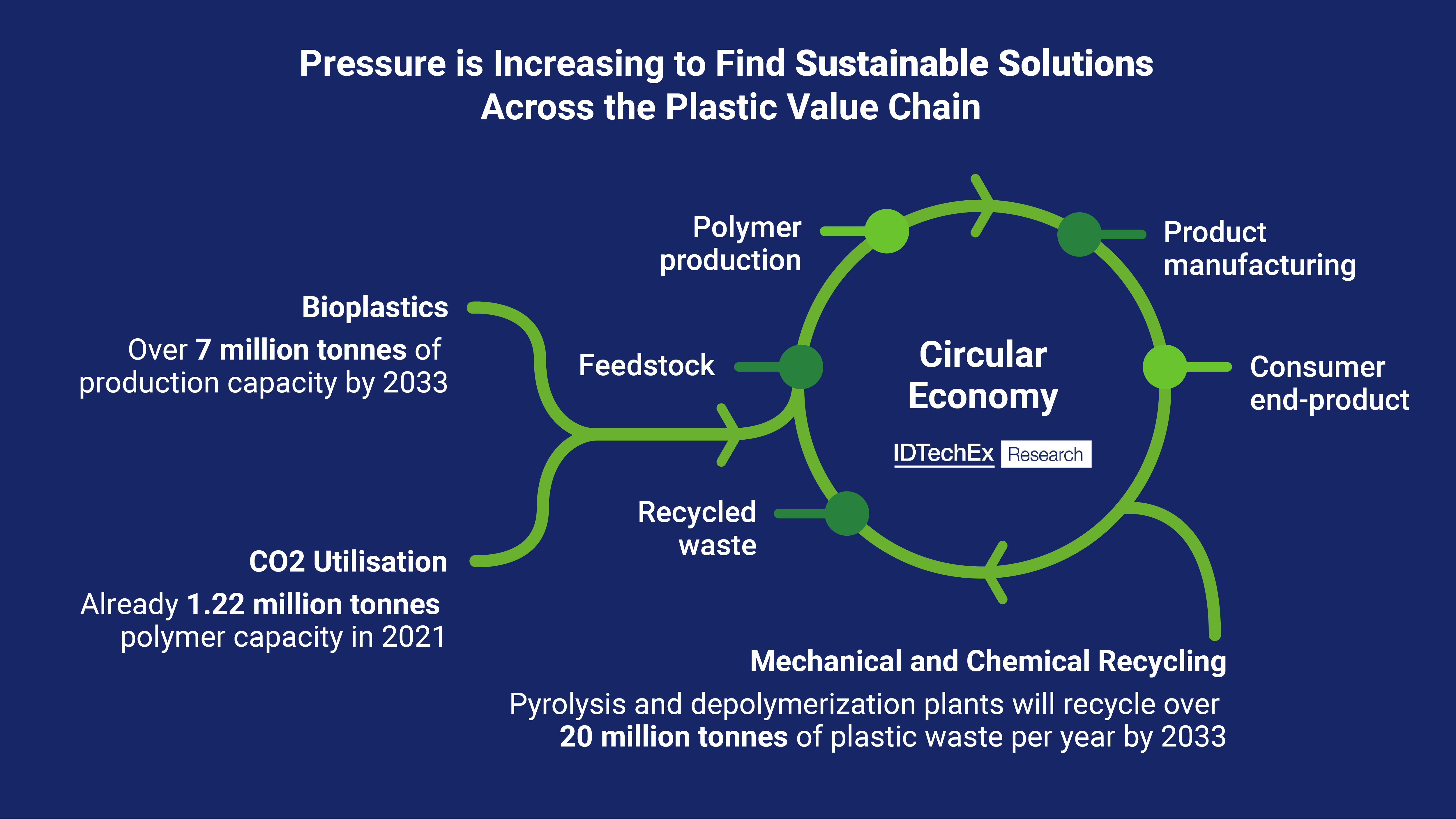 The Market Drivers for Sustainable Polymers Intensify
