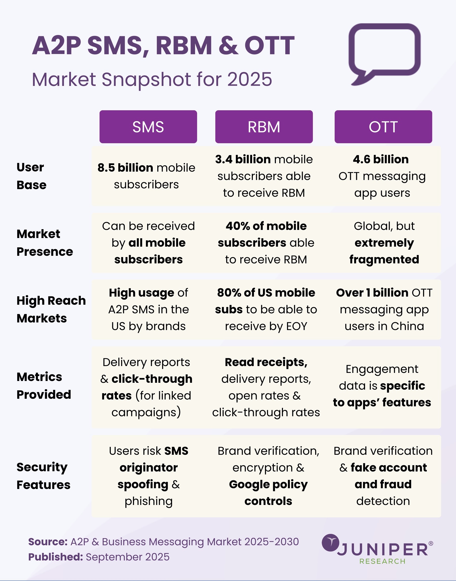 Conversational Use Cases Fuel Global Messaging Boom: Nearly 3 Trillion ...