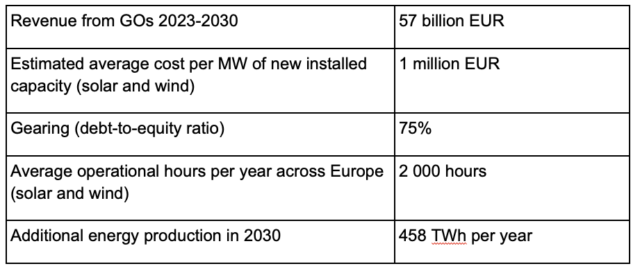 A booming Guarantees of Origin market could drive record investments in ...